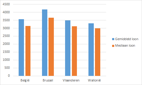 Verdien jij meer dan gemiddeld? - Jobat.be
